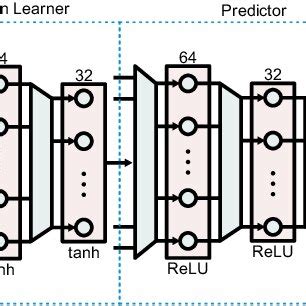 Structure Of The Neural Networks Used For The Representation Learner Download Scientific