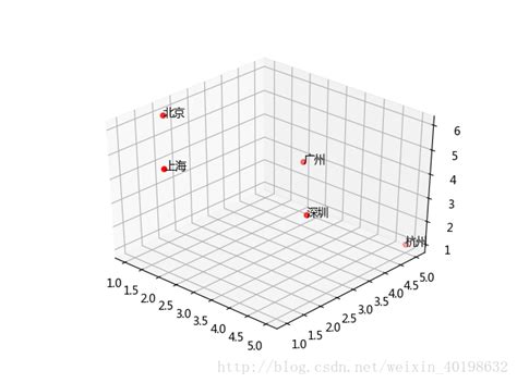 python绘制三维散点图并给散点标记记号 python给打的点编号 csdn博客