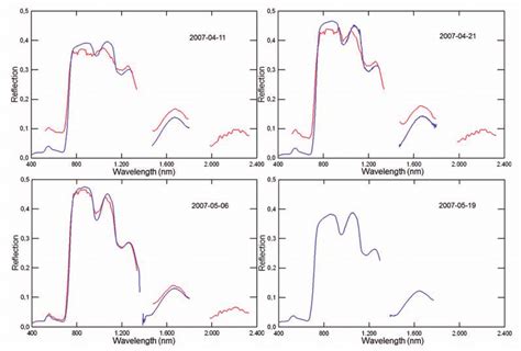 Averaged Reflection Behaviour Of Winter Wheat Recorded By Qualityspec Download Scientific