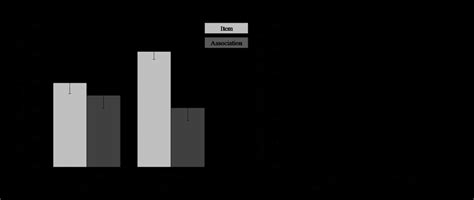 A Memory Accuracy As A Function Of Stimuli Serial Position B