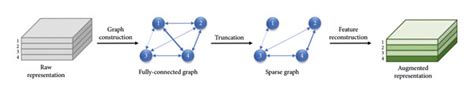 Incorporating Adaptive Sparse Graph Convolutional Neural Networks For Segmentation Of Organs At