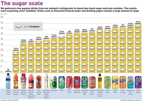 Whats Sas Most Sugary Drink How Much Sugar Sugary Drinks Sugar