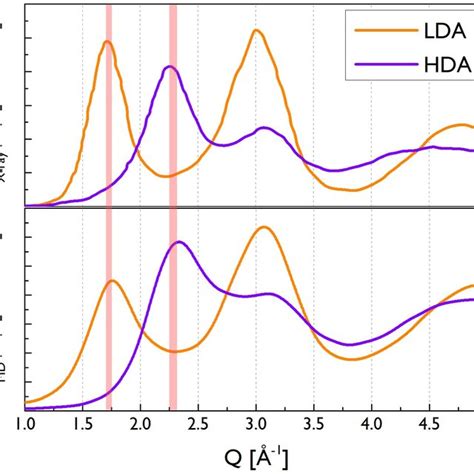 Structure Factor X Ray Diffraction Experiment Results [22] Top And