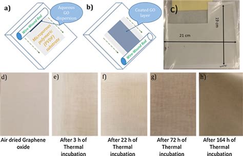 Figure 2 From Selective Molecular Separation Of Lignin Model Compounds