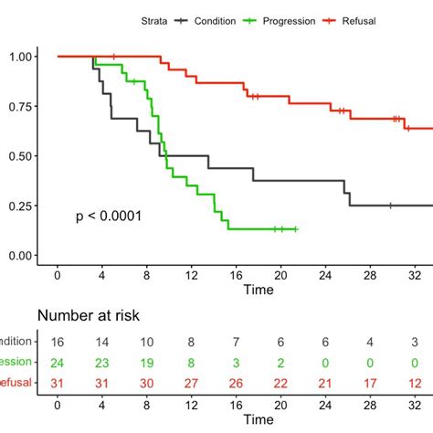 Kaplan Meier Curves Of Overall Survival In Patients Who Received Resection Download Scientific