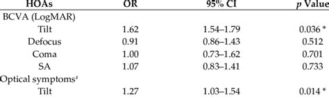 The Correlations Of Higher Order Aberrations To The Best Corrected