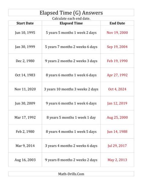 calculating the end date from the start date and elapsed time in days