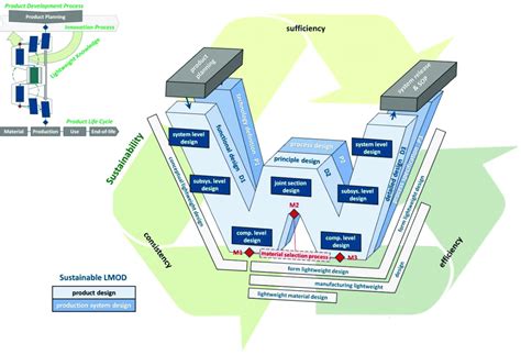Integrated And Cross Component Sustainable Lightweight And Download Scientific Diagram