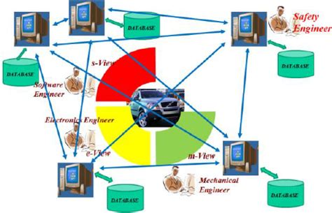 the 3 1 sysml view model is a realization of the model integrated