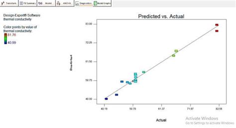 411 Plot Of Predicted Vs Actual For Thermal Conductivity Download