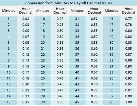 Hours And Minutes Conversion Chart