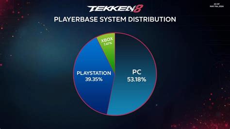 Analysis [grain Of Salt] Pc Appears To Be The Most Popular Platform