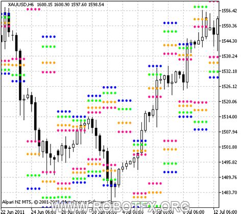 📈 I Intradayfibonacci Indicator Metatrader 5