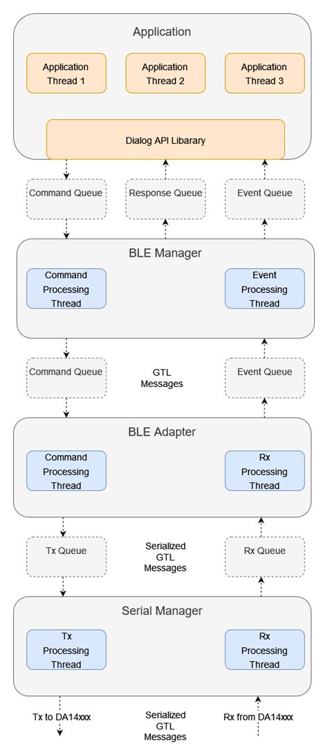 architecture — py ble manager documentation