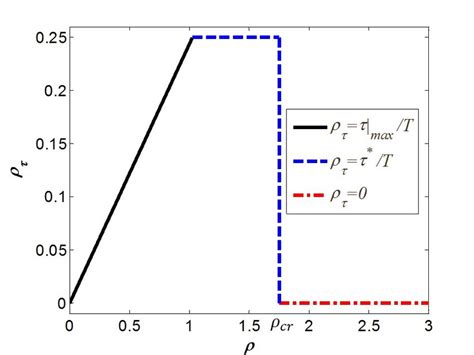 Optimal Time Delay Ratio ρ τ Under Different Frequency Input With ρ K1 Download Scientific
