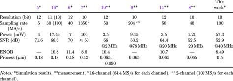 Performance Comparison With Other Pipelined Sar Adcs Download Table