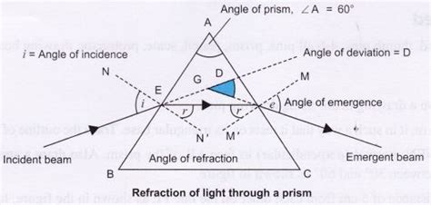 Ncert Class 10 Science Lab Manual Refraction Through Prism
