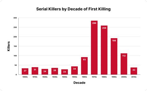 What Caused The Decline Of Serial Killers Criminologist Explains