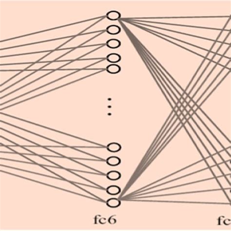 The Full Connection Layers 6 Download Scientific Diagram