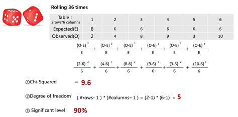 A Simple Explanation To Understand Chi Square Test By Wenyi Yan Hi