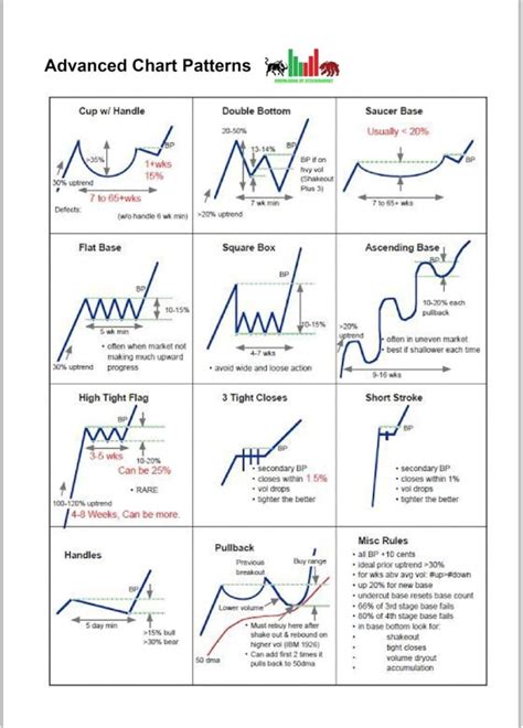 Advanced Printable Chart Patterns Etsy
