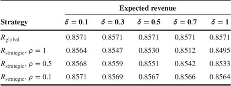 Figure 4 From Bayesian Dynamic Learning And Pricing With Strategic