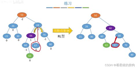 数据结构和算法 平衡二叉树（定义 插入 删除 时间复杂度） 平衡二叉树的插入时间复杂度 csdn博客