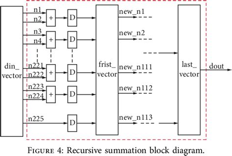 Figure 4 From Design And Implementation Of Local Threshold Segmentation Based On Fpga Semantic