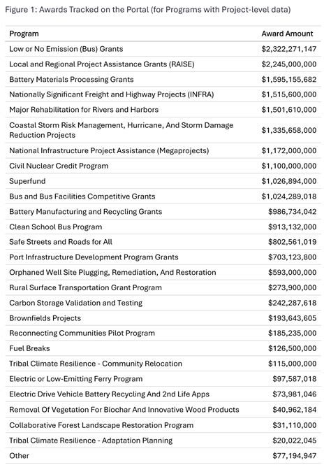 Climate Program Portal Highlighting Unprecedented Federal Funding For