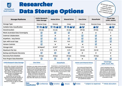 Research Data Storage Askresearch Intranet University Of South Australia