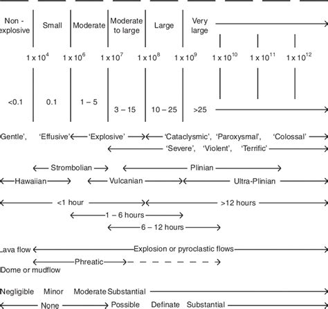 3 Description Of The Volcanic Explosivity Index Vei After Newhall Download Scientific