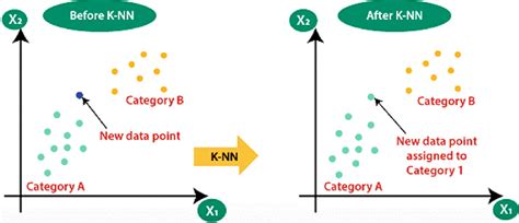The Mechanism Of The KNN Algorithm Download Scientific Diagram