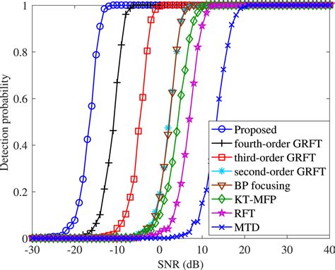 Long‐time Coherent Integration For Radar Detection Of Manoeuvring Targets Based On Accurate