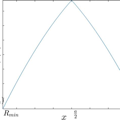 Domain And Range Intervals For Modified Concave Maps Download