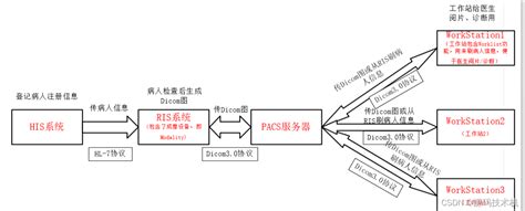 【源码】医学影像pacs实现三维影像后处理等功能医学影像系统的特点 Csdn博客 【源码】医学影像pacs实现三维影像后处理等功能医学影像系统的特点 Csdn博客