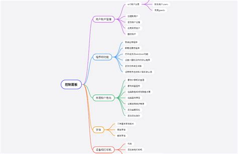 计算机基础知识 控制面板 Boardmix模板 计算机基础知识 控制面板 Boardmix模板