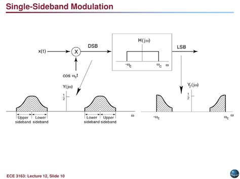 PPT LECTURE SIGNAL MODULATION AND DEMODULATION PowerPoint Presentation ID
