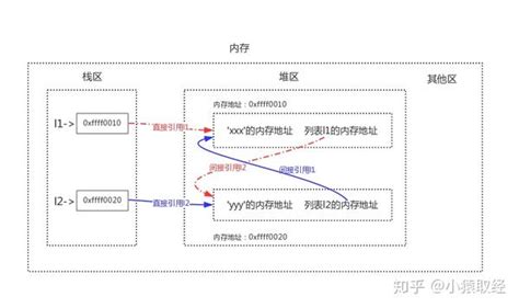5、python语法入门之垃圾回收机制 知乎 5、python语法入门之垃圾回收机制 知乎