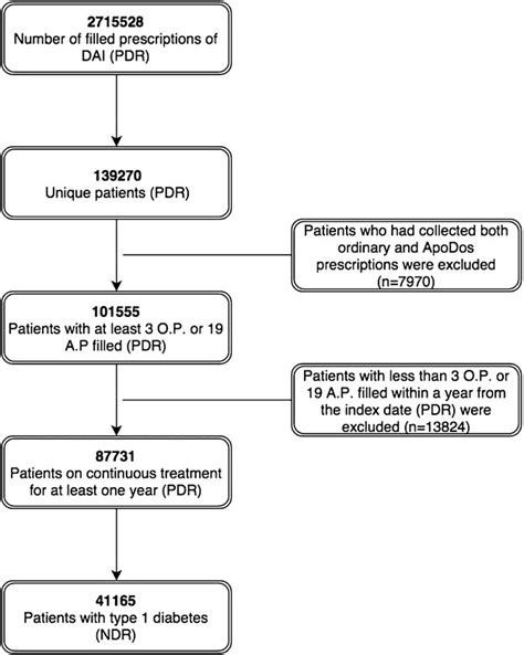 Patient Selection Flow Chart Stages Of Inclusion And Exclusion Used