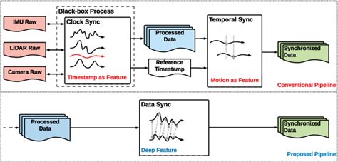 Figure From LiCaS A Simple LiDARCamera Self Supervised Synchronization Method Semantic