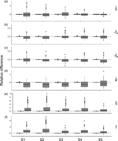 Comparison Of Two Sets Of Informative Priors In Terms Of The Effect Of