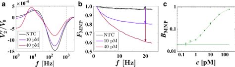 Detection Of Mnp Binding To Rcps Without Microbead Sample Handling Download Scientific Diagram
