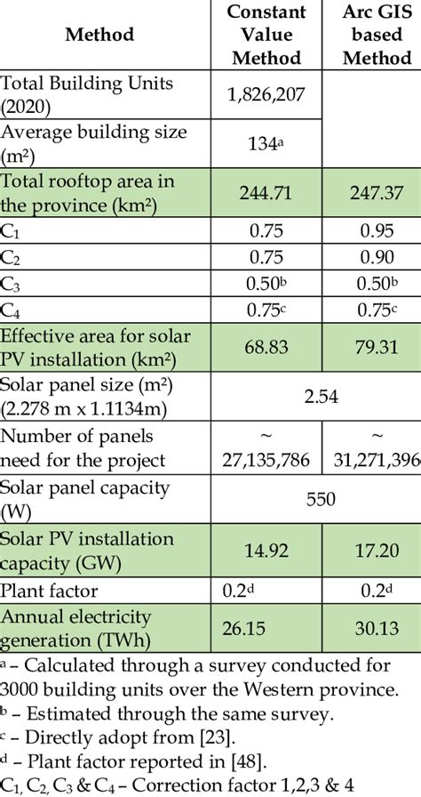 Important Steps Of Constant Value Method And Arc Gis Based Method Download Scientific Diagram
