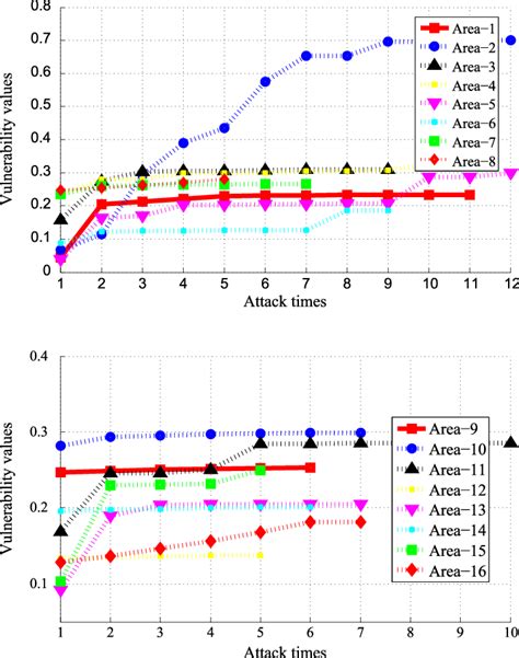 Vulnerability Values Produced By Different Critical Areas As A Function