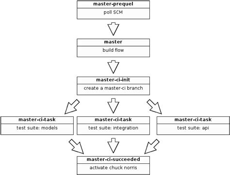How To Run Rspec Test Suites In Parallel With Jenkinsci Build Flow