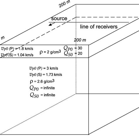 Model Properties And Source And Receiver Locations To Illustrate The Download Scientific