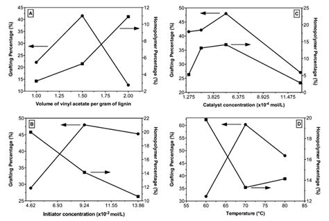 Effect Of Reaction Conditions On Graft Copolymerization Reproduced