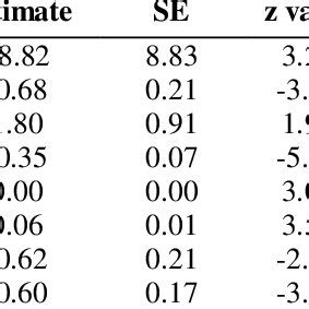 Generalized Linear Model GLM With Poisson Distribution And Log Link Download Scientific