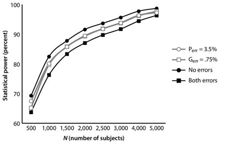 4a The Impact Of Genotype And Diagnosis Errors On Power Download Scientific Diagram