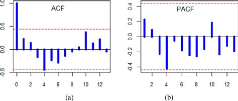 A Autocorrelation And B Partial Autocorrelation Graphs Download Scientific Diagram